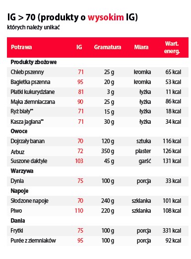 Indeks Glikemiczny Tabela PDF - do pobrania i druku - Cukrzyca